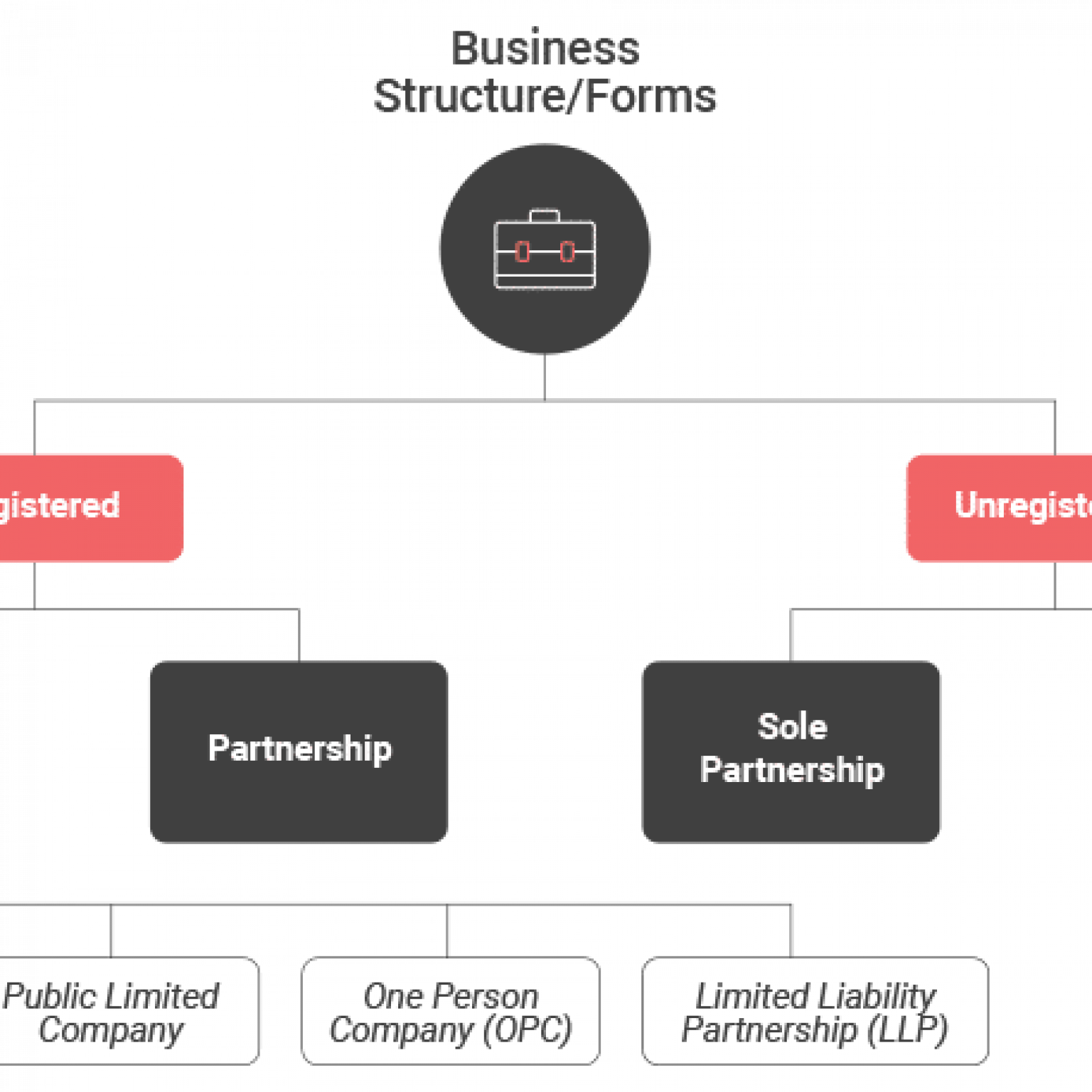 Business Structures: Choose the Right Business Structure For Your ...