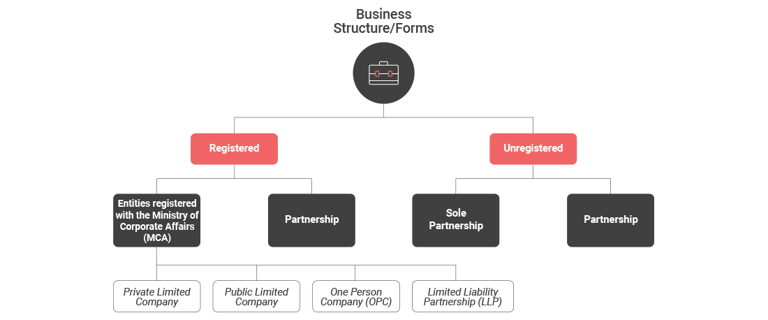 Business Structures: Choose the Right Business Structure For Your ...